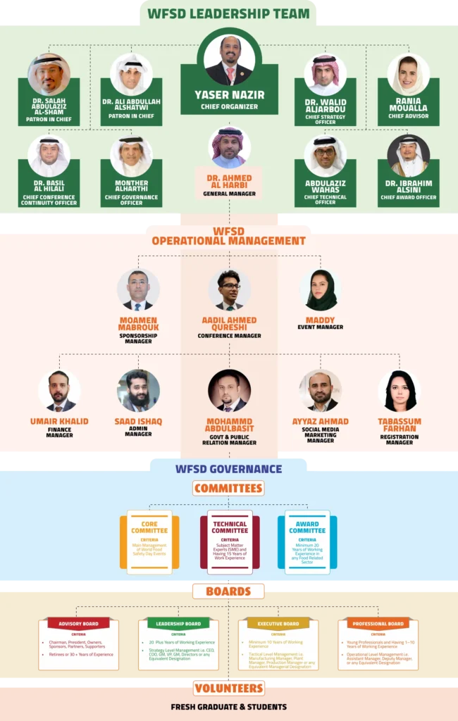 Management Structure - World Food Safety Day 2024